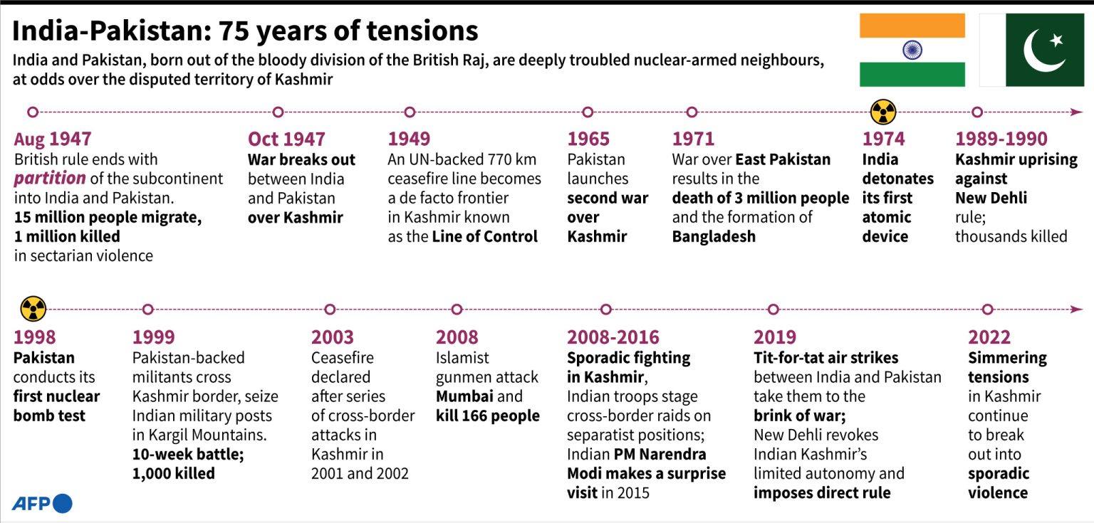 Timeline: 75 years of partition and India-Pakistan tensions | Kashmir POST