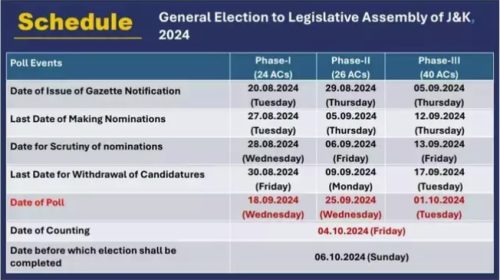 Assembly Elections in J&K Scheduled in 3 Phases: Election Commission ...